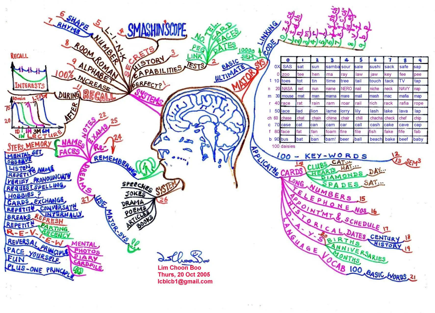 Unlock Your Language Learning Potential: Memory Techniques Mind Maps